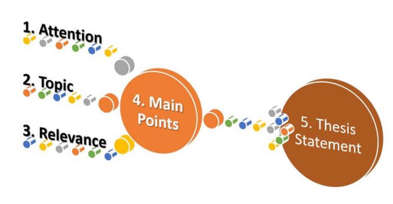 Elements of a Good Paragraph: The Kasen Paragraphing Model